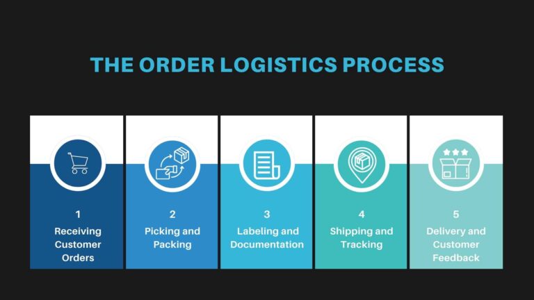 Order Logistics: Everything You Need to Know - ReachShip