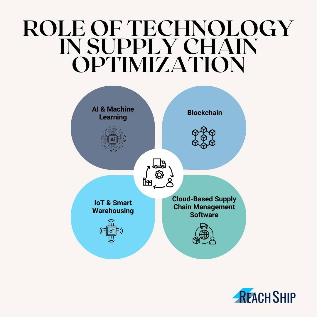 How to Optimize Supply Chain Management for eCommerce in 2025? - ReachShip