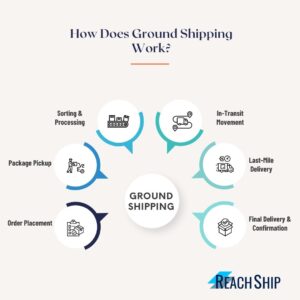 Ground Shipping 101: Key Costs, Benefits, & Carrier Comparisons - ReachShip