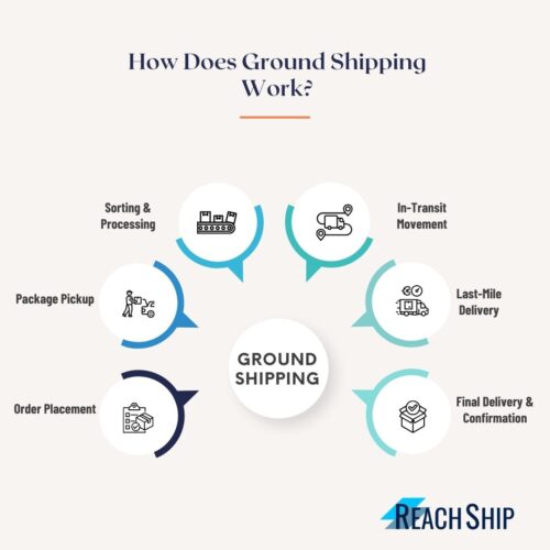 Ground Shipping 101: Key Costs, Benefits, & Carrier Comparisons - ReachShip