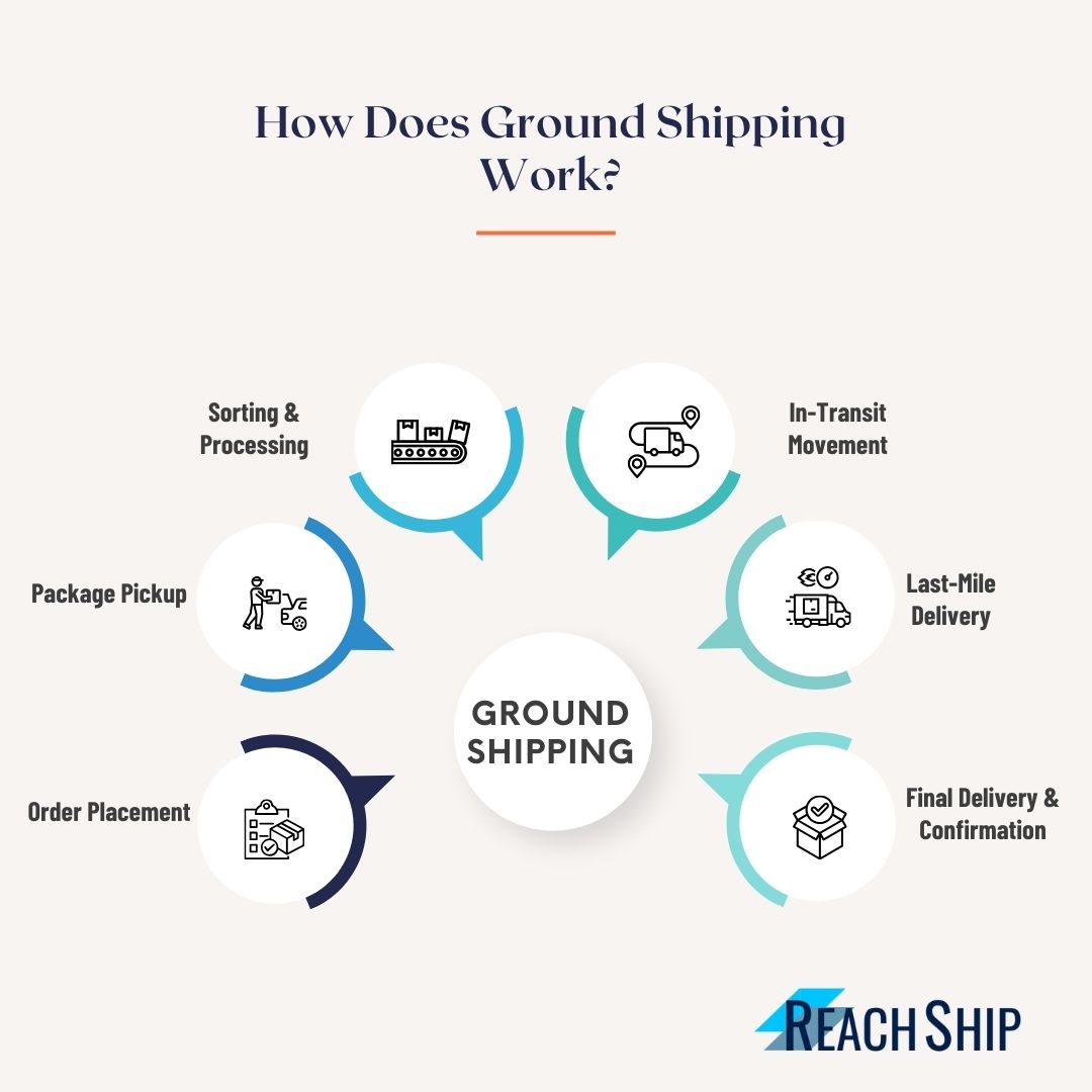Ground Shipping 101: Key Costs, Benefits, & Carrier Comparisons - ReachShip