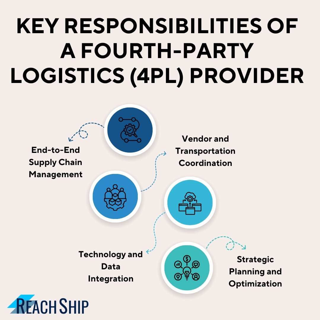Fourth-Party Logistics (4PL): Everything You Need To Know About! - ReachShip