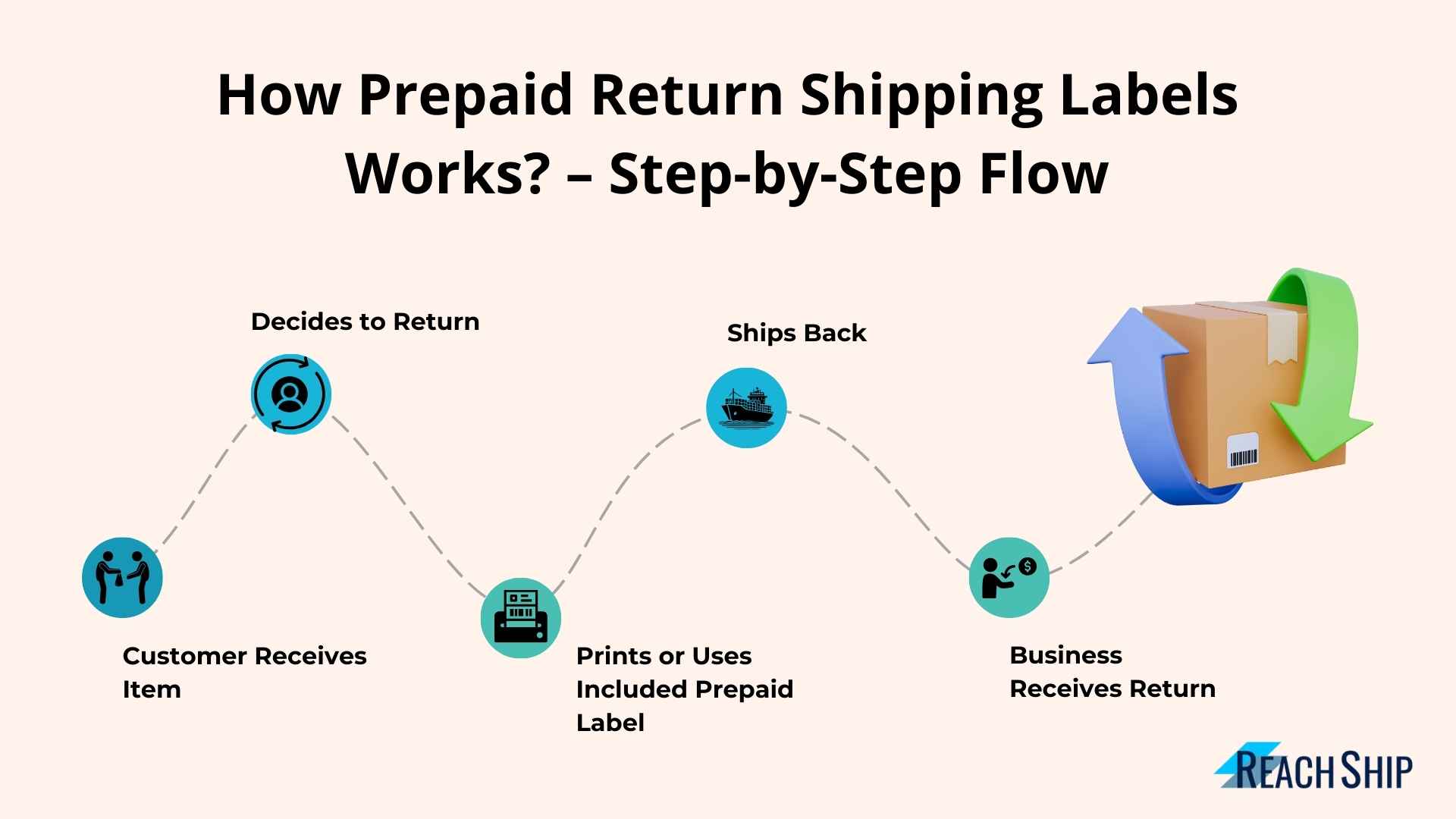 Understanding Prepaid Return Shipping Labels: A Comprehensive Guide ...