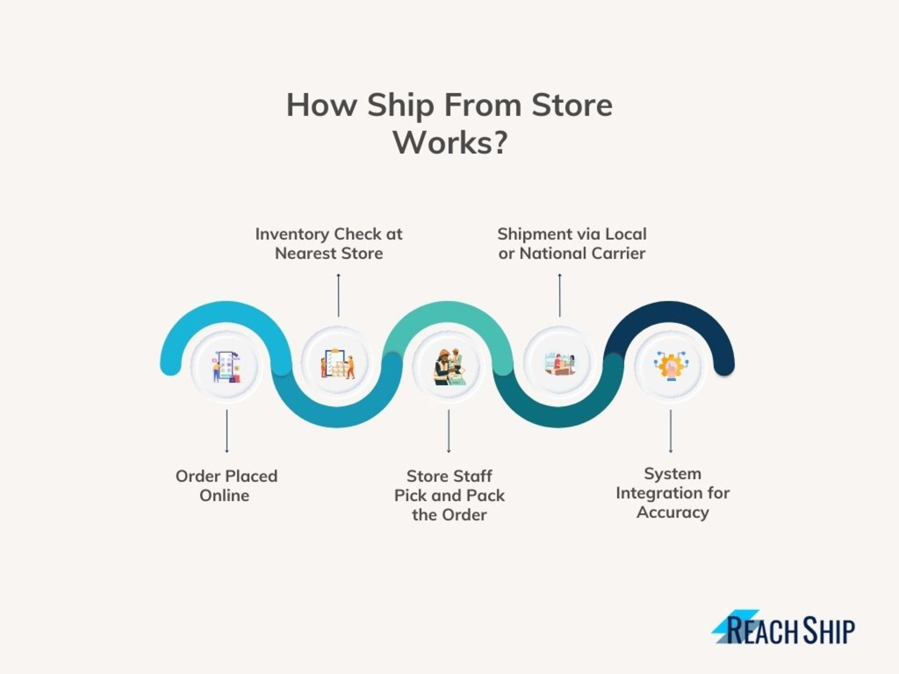What is Ship From Store? A Complete Guide - ReachShip