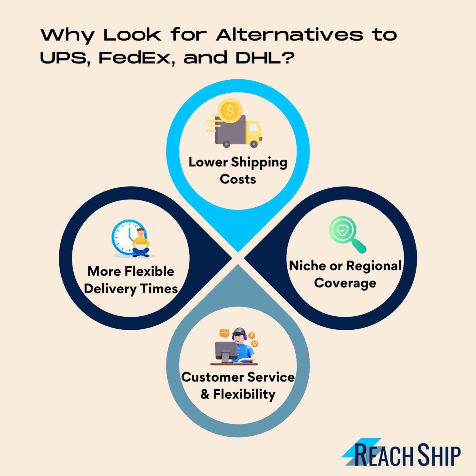 Best Alternative Options for UPS, FedEx, and DHL: Explained - ReachShip