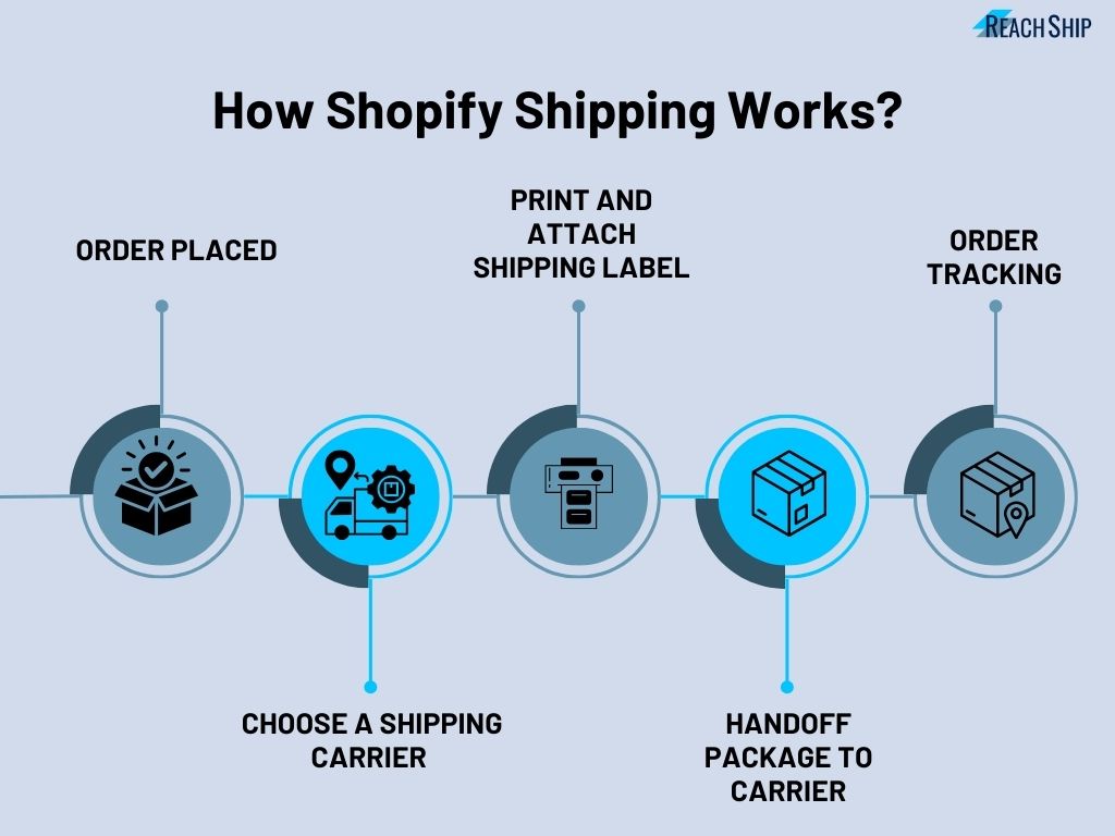 How Shopify Shipping Works: Your Complete Guide To Seamless eCommerce ...