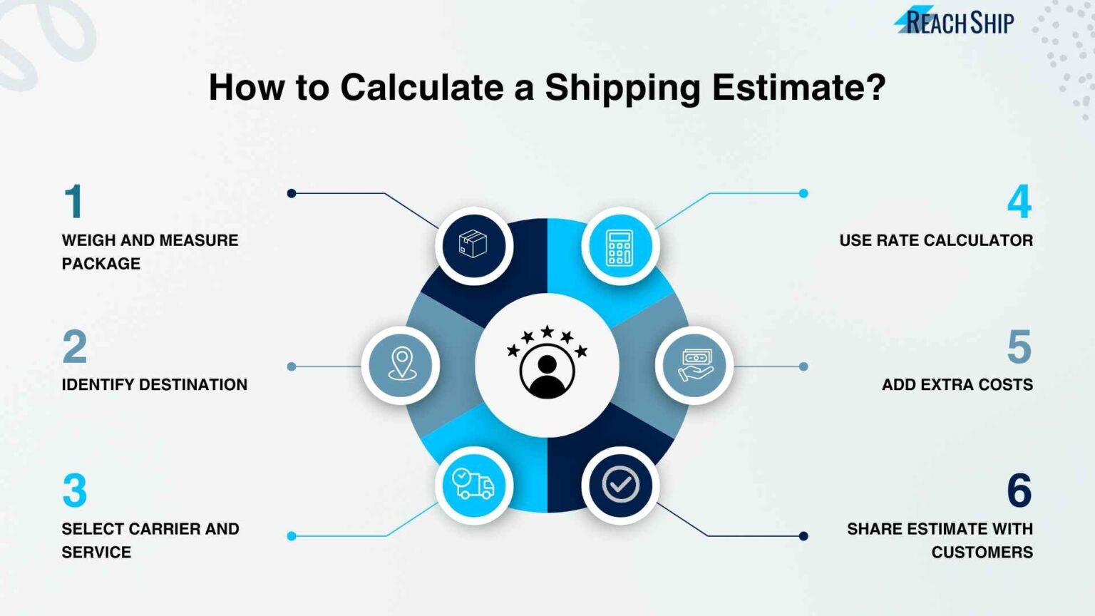 How to Make an Accurate Shipping Estimate? A Step-By-Step Guide - ReachShip