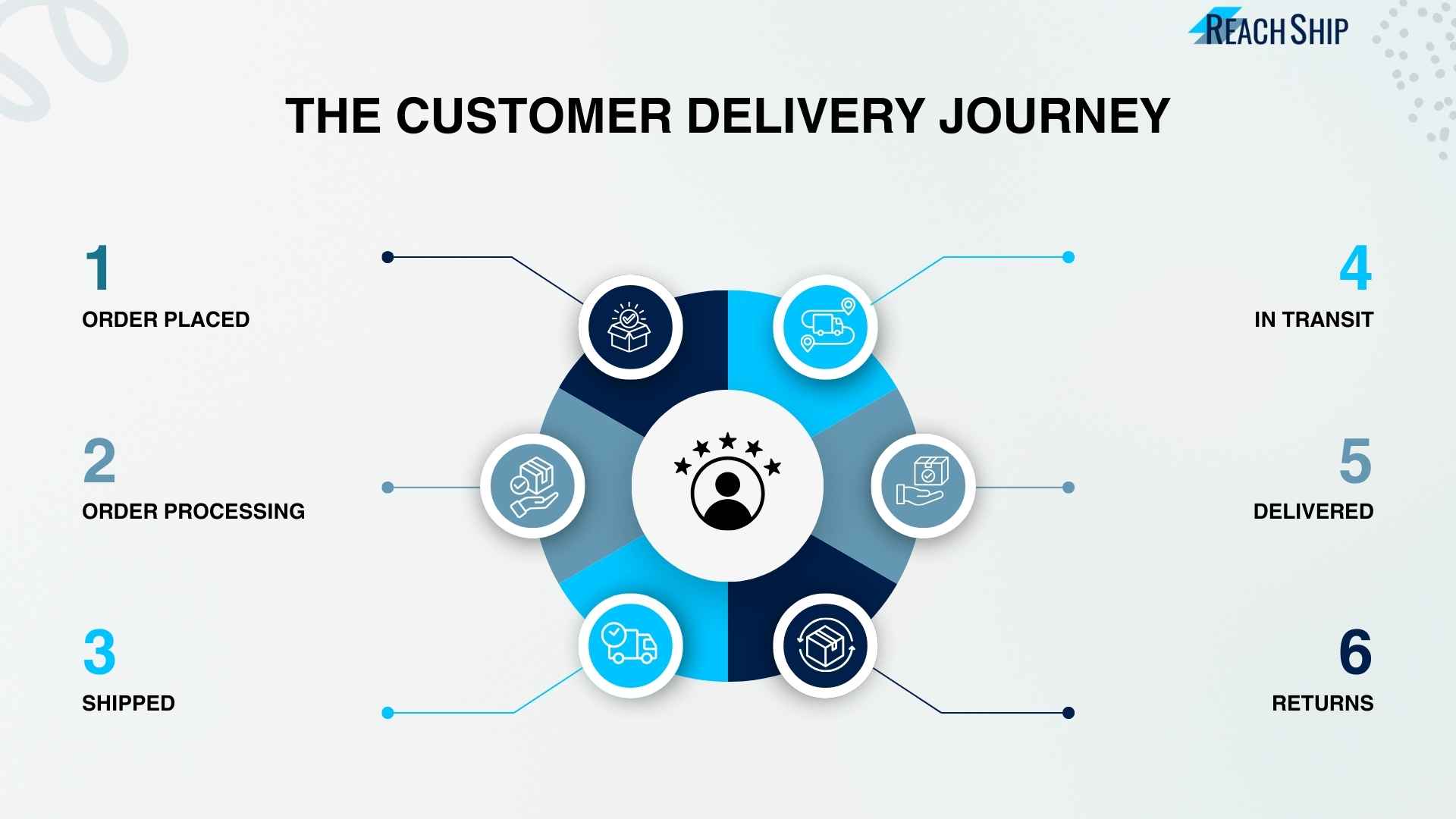 The Ultimate Guide to Improving Your Customer Delivery Experience ...